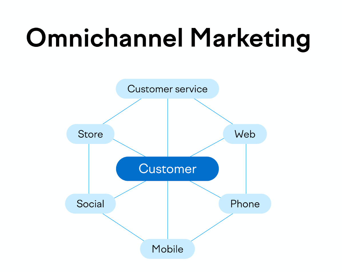 Omnichannel Messaging – Everything You Need to Know – Incubees